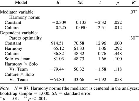 Study 2 Moderated Mediation Analysis Variables Download Table
