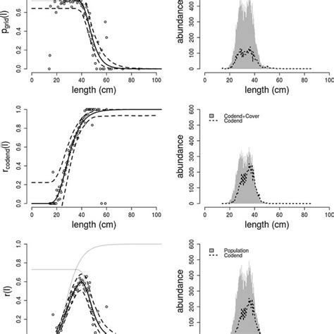 Left Size Selection Curves Of Cod In Different Selectivity Devices