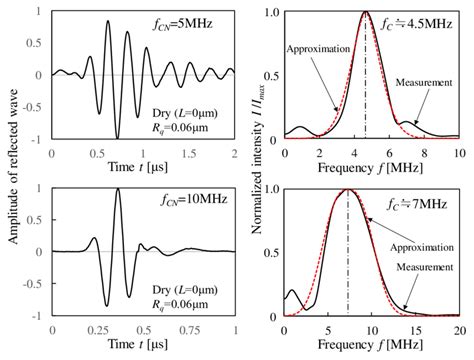 Measured Reflection Waveform And Frequency Spectrum The Reflected Wave Download Scientific