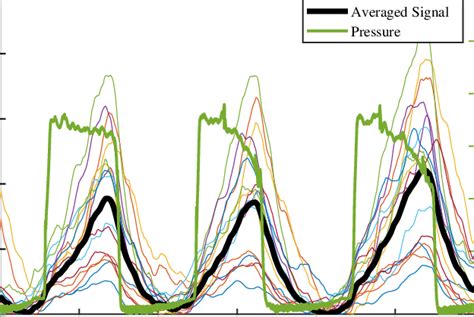 Envelopes Of All 16 Emg Signals Over Three Inspiration Periods The