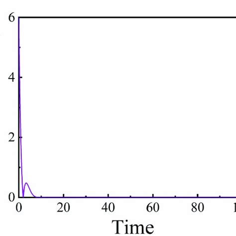 The Observation Error Between And Under Nonlinear Disturbance