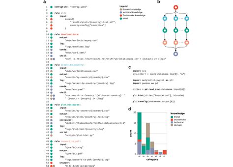 Example Snakemake Workflow A Workflow Definition Hypothesized