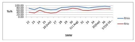 maximum and minimum temperature download scientific diagram