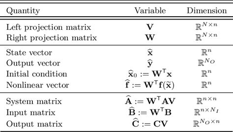 Table 2 From Accurate Error Estimation For Model Reduction Of Nonlinear Dynamical Systems Via