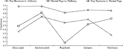 Figure 1 From Data Cleansing For Web Information Retrieval Using Query