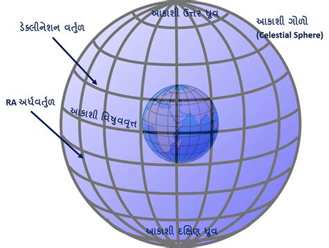 Ra અને ડેક્લીનેશન આકાશી અક્ષાંશ રેખાંશ વિજ્ઞાન સંચય