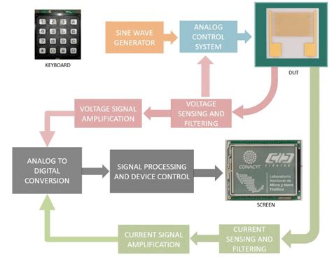 General Block Diagram Of The Impedance Meter Download Scientific Diagram