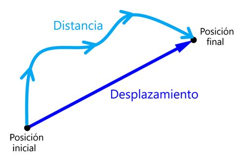 Desplazamiento Vs Distancia Conceptos Clave En Física