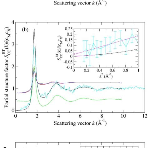 Faber Ziman Partial Structure Factors From The Present Diffraction Work Download Scientific