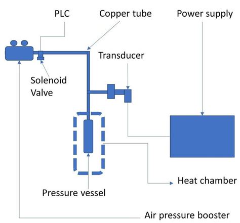 Schematic Of Fatigue Testing Set Up Download Scientific Diagram