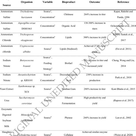 Overview Of Bioprocess Development Download Scientific Diagram