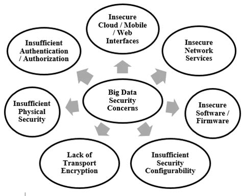 Top 7 Big Data Security Issues And Their Solutions Learn Hevo