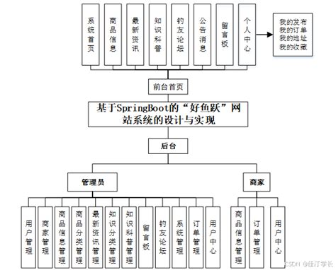 计算机毕业设计springboot基于的“好鱼跃”网站系统的设计与实现 “基于spring Boot框架的‘跃鱼阁在线商城系统开发与实现