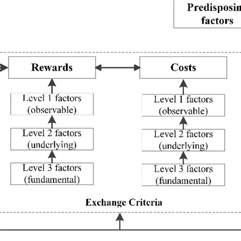 Decision Making Model On The Utilisation Of Community Based