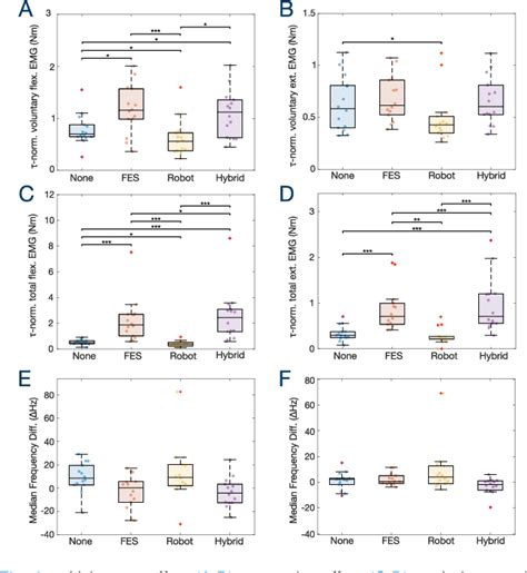Figure 1 From Hybrid Robotic And Electrical Stimulation Assistance Can Enhance Performance And