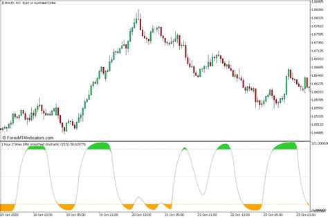 Recursive Stochastic Mean Reversal Forex Trading Strategy For Mt5