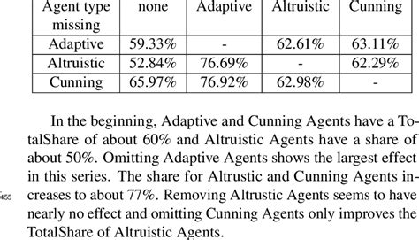 In These Experiments We Investigate How Much Adaptive Altruistic And