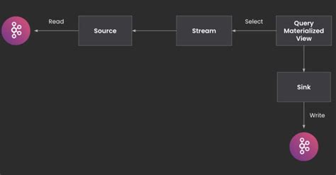 使用 Sql 查询 Kafka 上的流数据方案盘点与选型策略 知乎