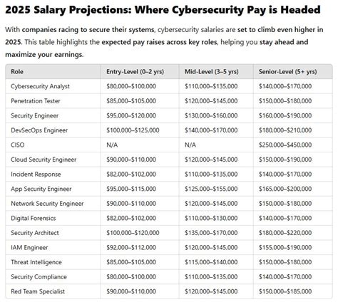 cybersecurity devsecops cloudsecurity ethicalhacking salarytrends