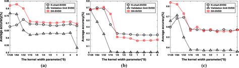 Robustness Of Three Methods A First Testing Dataset B Second Testing