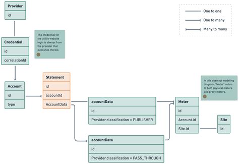 Possible Data Model Scenarios