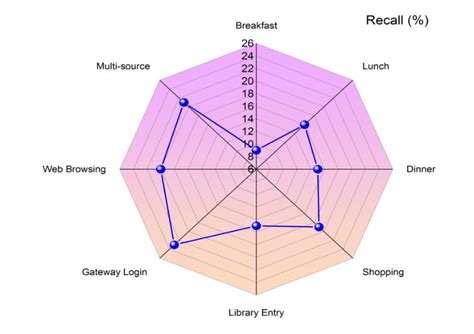 Comparison Of Recall Based On Different Behavior Data Download Scientific Diagram