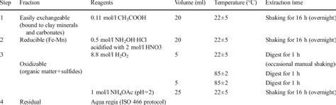 Modified Bcr Sequential Extraction Technique Scheme Download Table