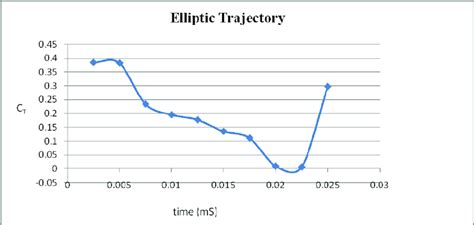 C T Vs Time Graph For Elliptic Trajectory Download Scientific Diagram