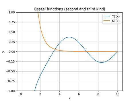 Pythonで特殊関数を計算・プロットしよう！scipyを使ったガンマ関数からルジャンドル関数まで マスジョイ