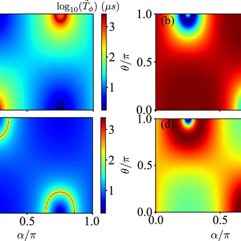 a transition energy Ω˜ of the flux driven fluxonium qubit in plane of
