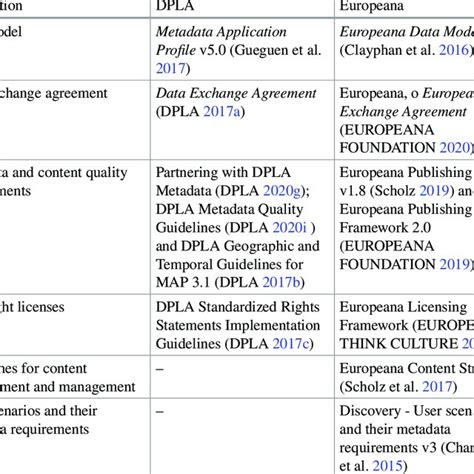 Documentation On Metadata And Data Quality Download Scientific Diagram
