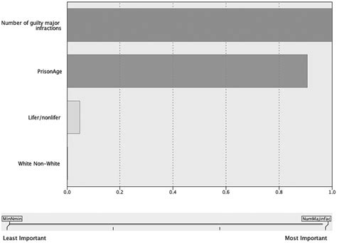 Cluster Membership Predictors By Importance Download Scientific Diagram