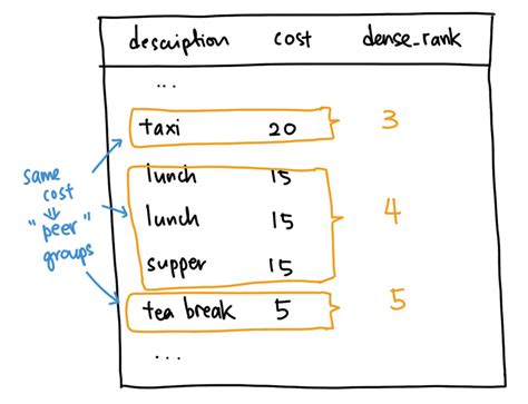 Window Functions Visualised Rankings Wasabigeek