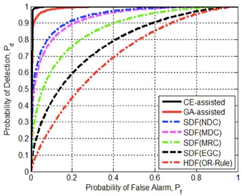 figure 1 from cross entropy algorithm for improved soft fusion based cooperative spectrum