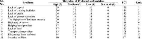 Computation Of Problem Confrontation Index Download Scientific Diagram