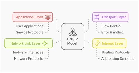 What Is TCP IP Model And How Does The Protocol Work Pylogix Pylogix