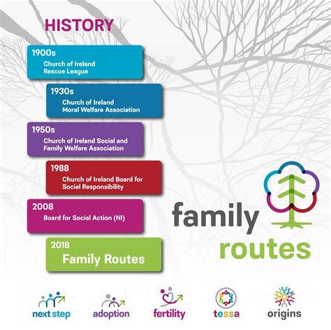 History Adoption Routes