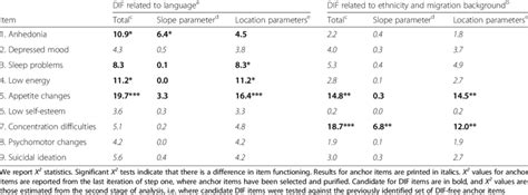 Analyses Of Differential Item Functioning Dif Download Table