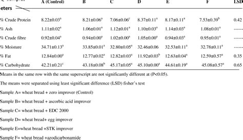 0 Proximate Composition Of Wheat Bread Produced With Different Dough Download Scientific