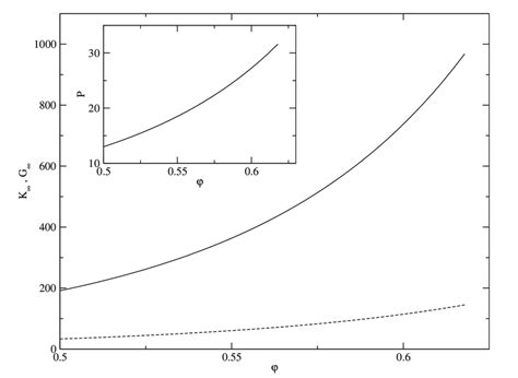 Main Panel High Frequency Limit Of The Shear Modulus G ∞ Solid And