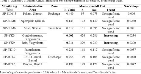 Table 1 From Spatiotemporal Analysis Of Groundwater Level Trends And