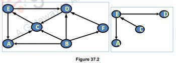 Topological Sorting Data Structures