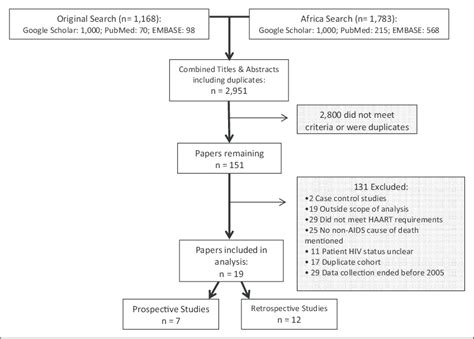 Flow Diagram Of Search Results Download Scientific Diagram