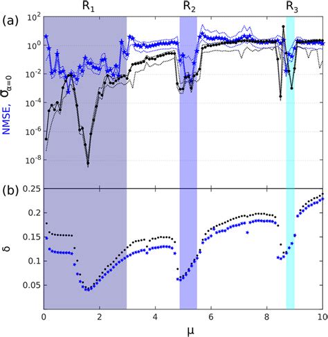 Rrnn Prediction Performance Noise Supression And Synchronization A