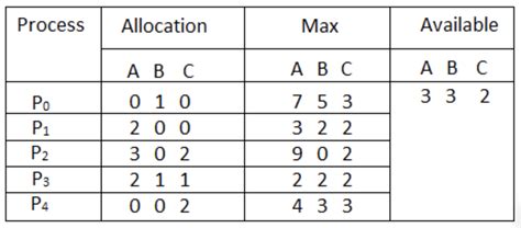 Github Jhartm26banker S Assignment Considering A System With Five Processes P0 Through P4