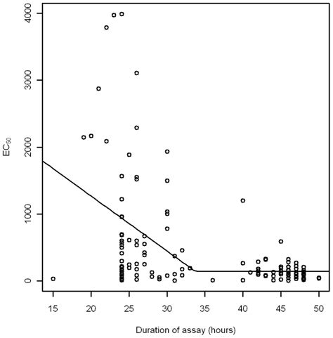 Threshold Modelling Results For The Relationship Between Assay Duration