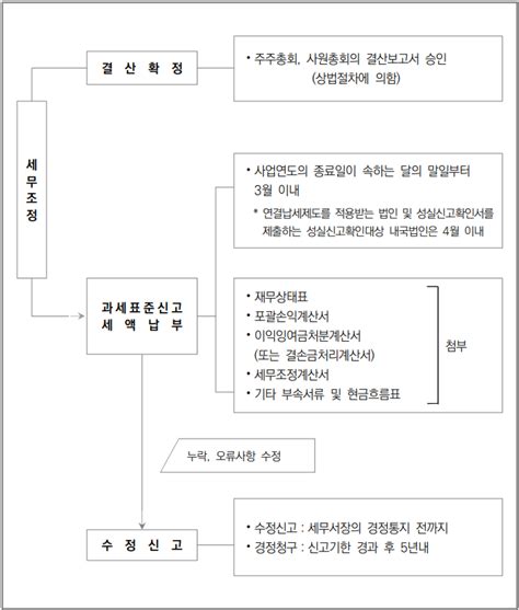 법인세신고 길라잡이법인세의 신고･납부 절차신고･납부 절차 세무조정 계산서 작성 흐름 기업회계와 세무회계 양자의 차이