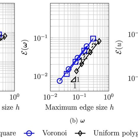 test 1 convergence of the scalar variable u u and the vector