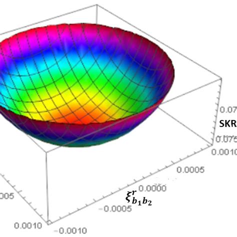the mimo secret key rate skr versus real ξ r b 1 b 2 and