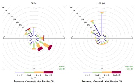Time Series Of Ambient Temperature Relative Humidity And Solar Download Scientific Diagram